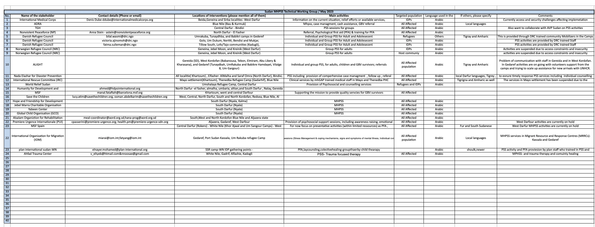 Sudan MHPSS TWG 4Ws Mapping - Mapping and Assessment Report Repository ...