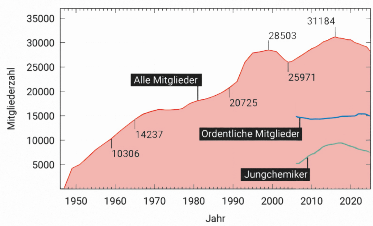 Entwicklung der GDCh‐Mitgliederzahlen | GDCh.app